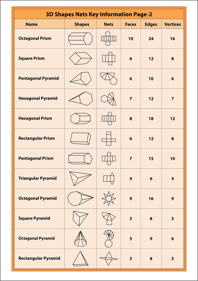 3D Shapes Nets Key Information, Shapes Faces, Shapes Edges, AND Shapes ...