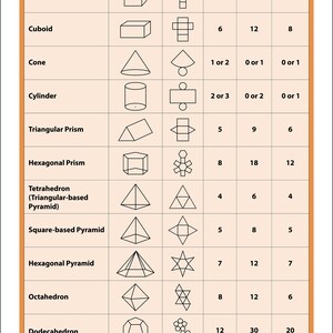 3D Shapes Nets Key Information, Shapes Faces, Shapes Edges, AND Shapes ...