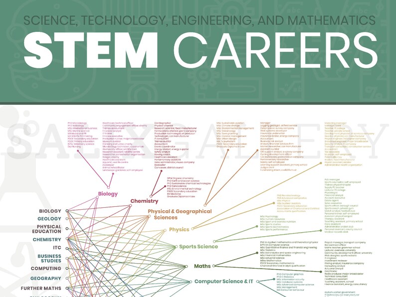 STEM Careers Poster Stem Wall Art Careers Choices Classroom Decoration ...