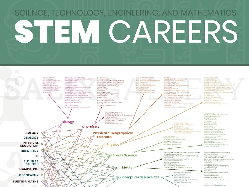 STEM Careers Poster | Laminated A3 | Classroom Decoratiom | Careers ...