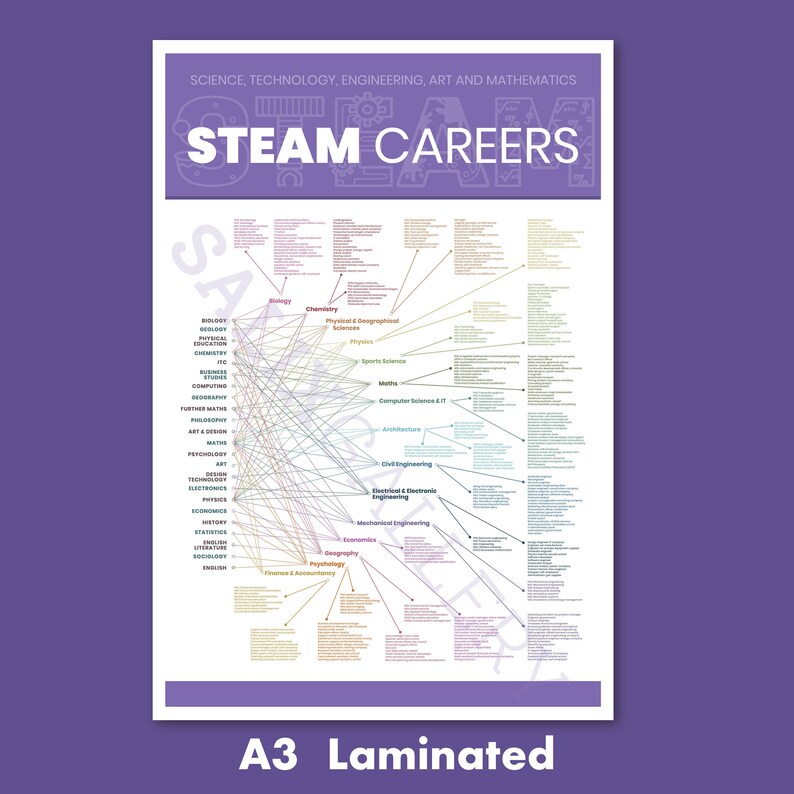STEM Careers Poster | Laminated A3 | Classroom Decoratiom | Careers ...