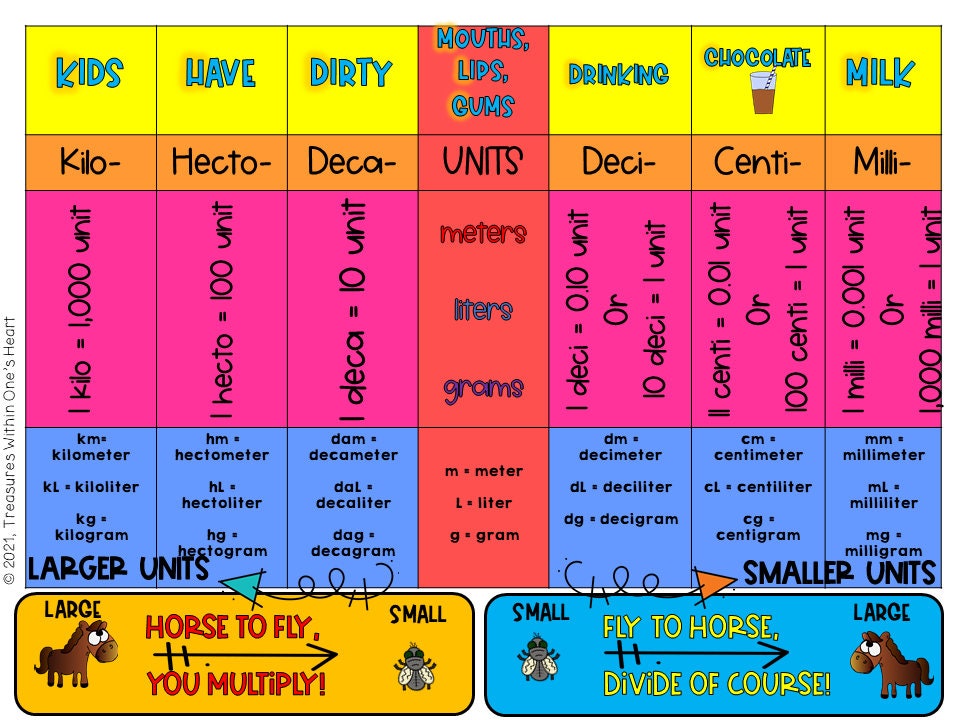 Units of Measurement: Metric & Customary 6th Grade Anchor Chart - Etsy