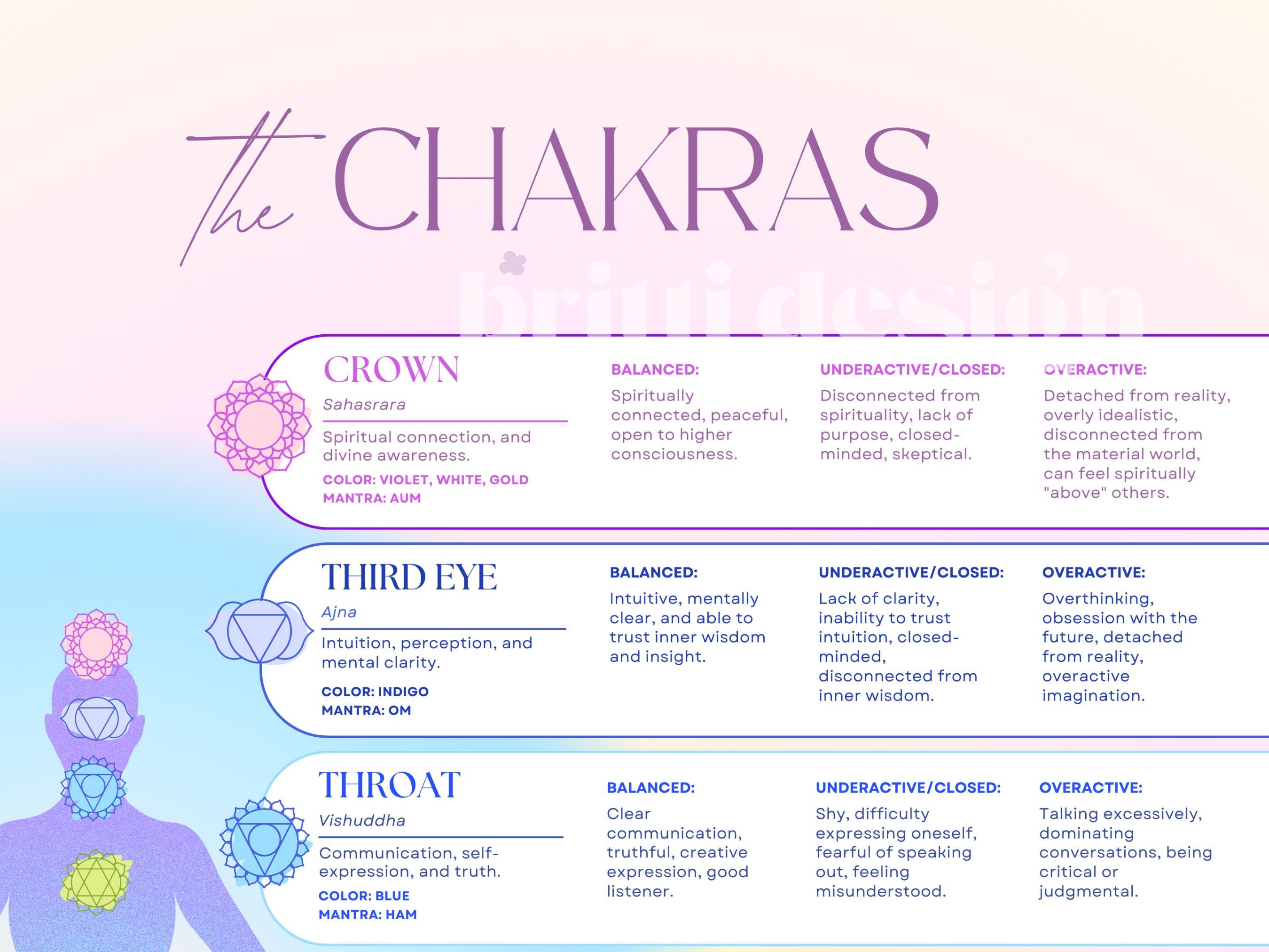 Chakra Poster - 7 Chakras and Their Functions, Energy Healing Guide for ...