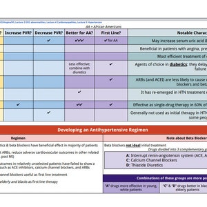 Cardiology Guide Perfectly Organized for Nursing Nclex, PA Pance, and ...