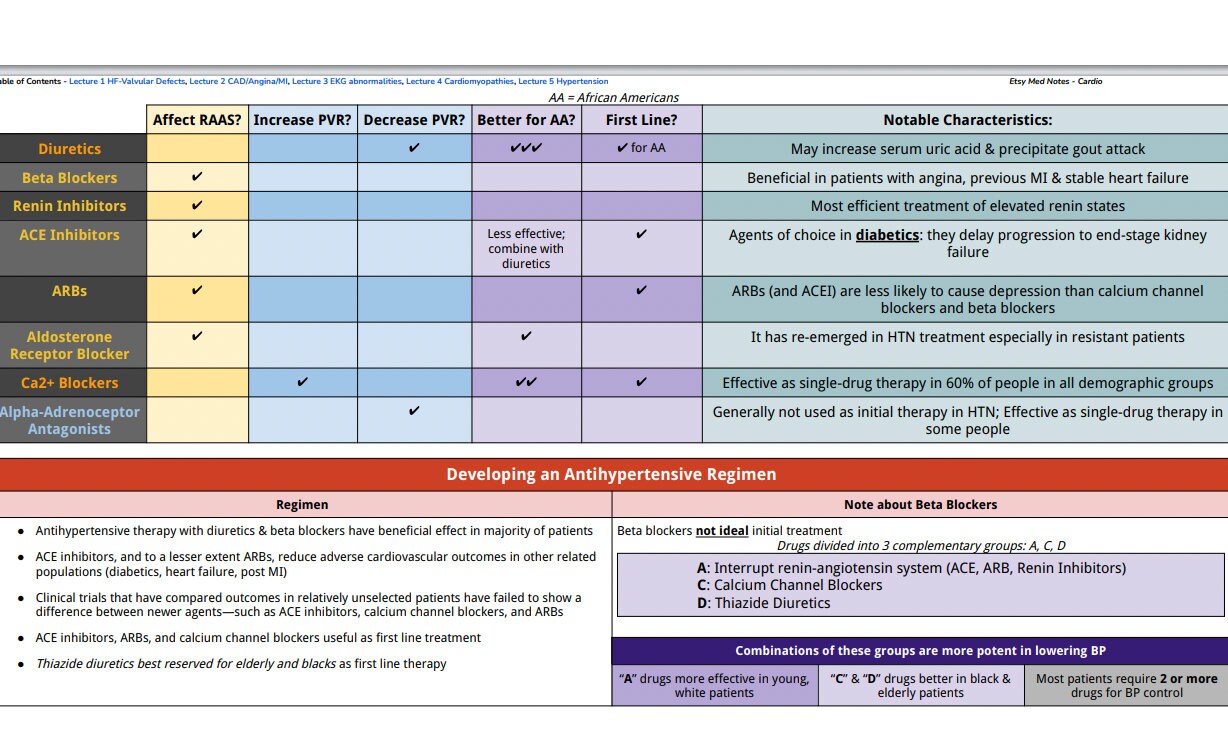 Cardiology Guide Perfectly Organized for Nursing Nclex, PA Pance, and ...