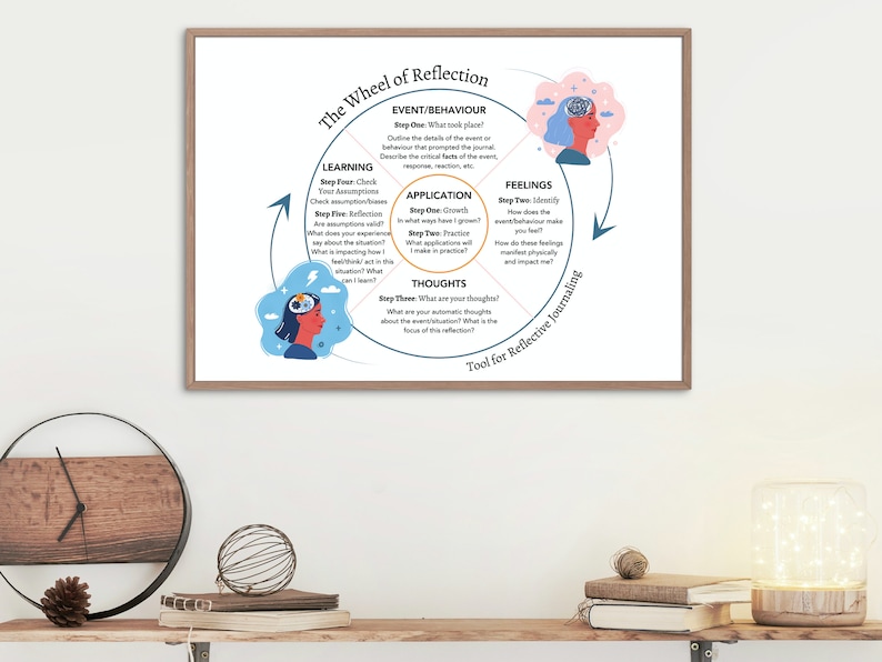 The Wheel of Reflection Printable Tool for Self-reflection and Professional Reflective Practice ...