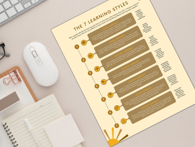 The 7 Learning Styles Psychoeducation Infographic: Support All - Etsy