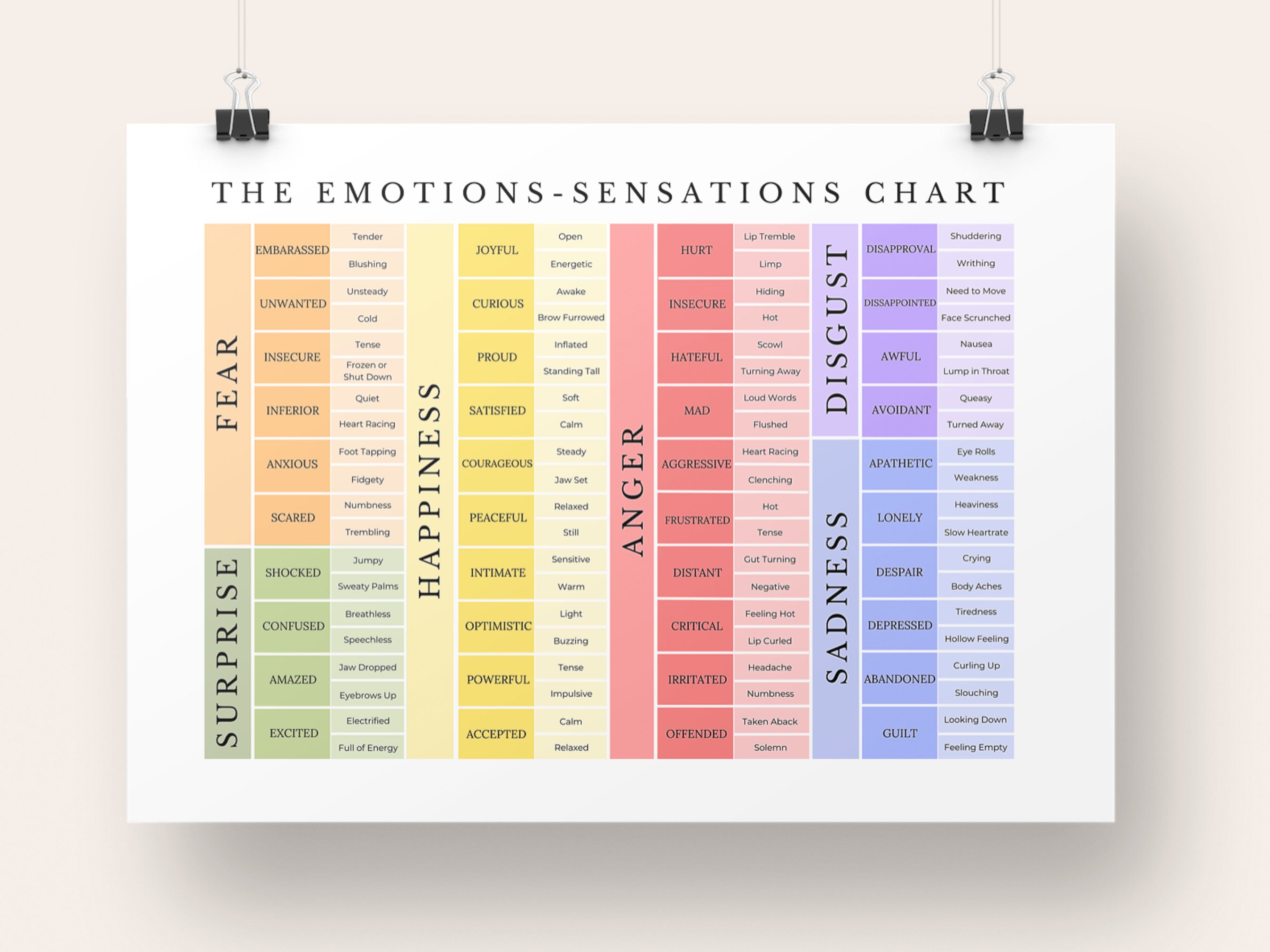 The Emotions Sensations Chart Therapy and Mental Health Tool - Etsy Canada