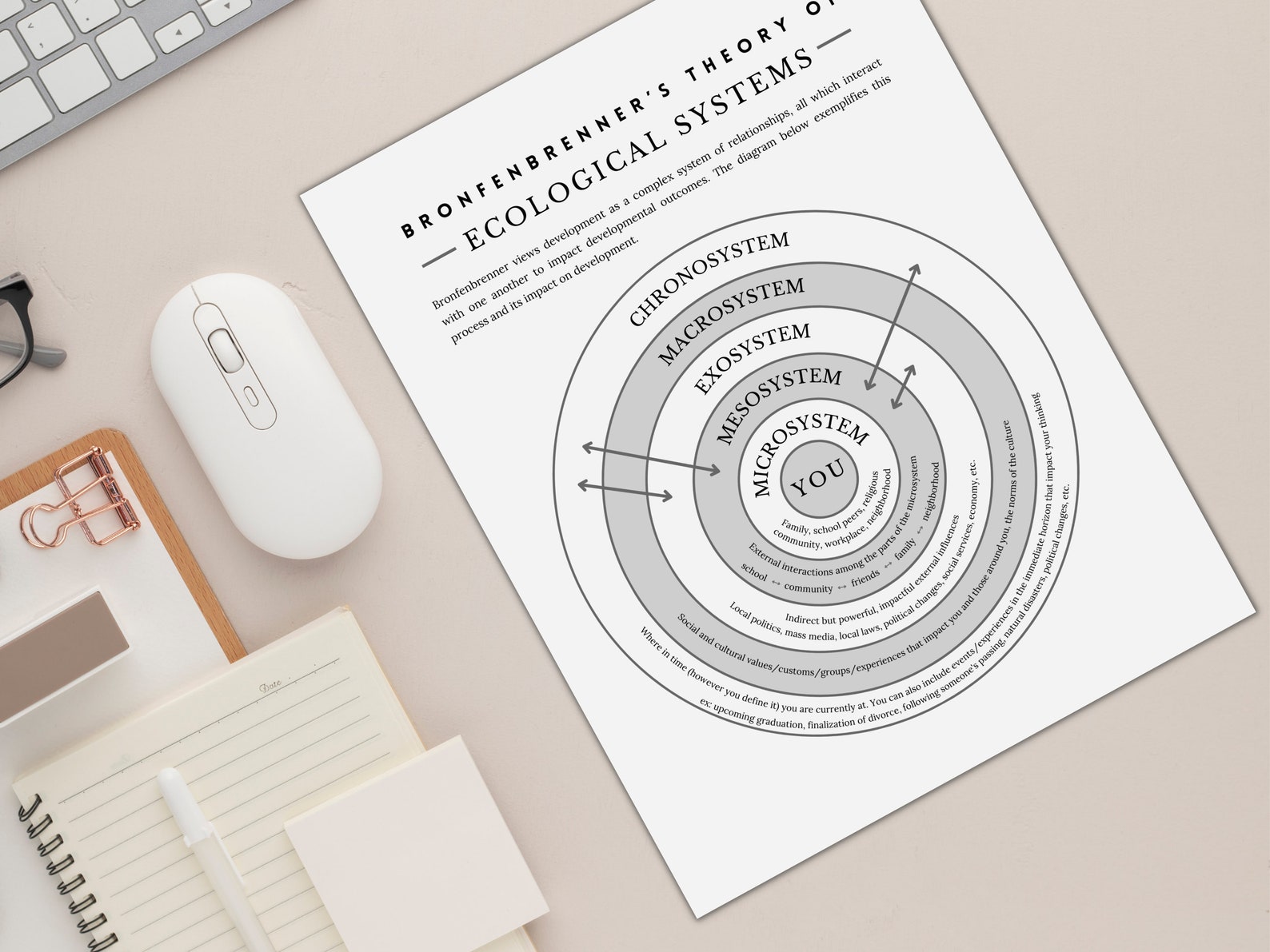 Bronfenbrenner's Ecological Systems Theory Worksheet: Psychoeducation ...