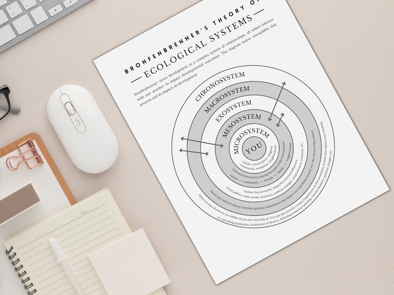 Bronfenbrenner's Ecological Systems Theory Worksheet: Psychoeducation ...