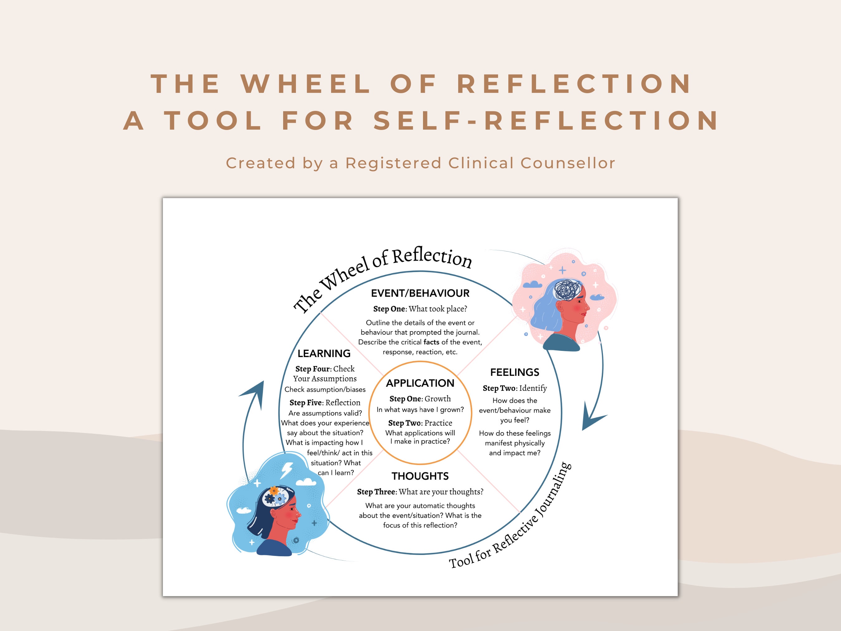 The Wheel of Reflection Printable Tool for Self-reflection and Professional Reflective Practice ...
