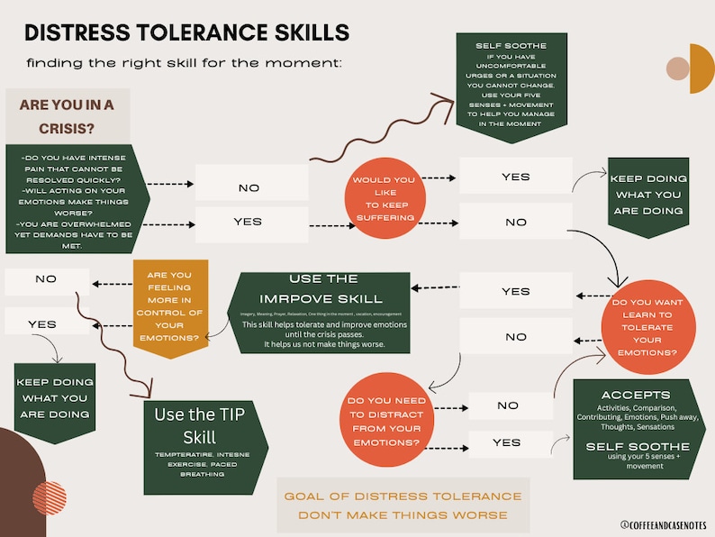 Distress Tolerance Skill- Flowchart- DBT Skills - Etsy