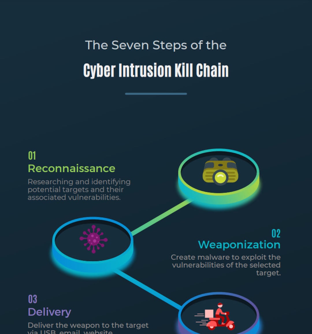 Cyber Intrusion Kill Chain Infographic - Etsy