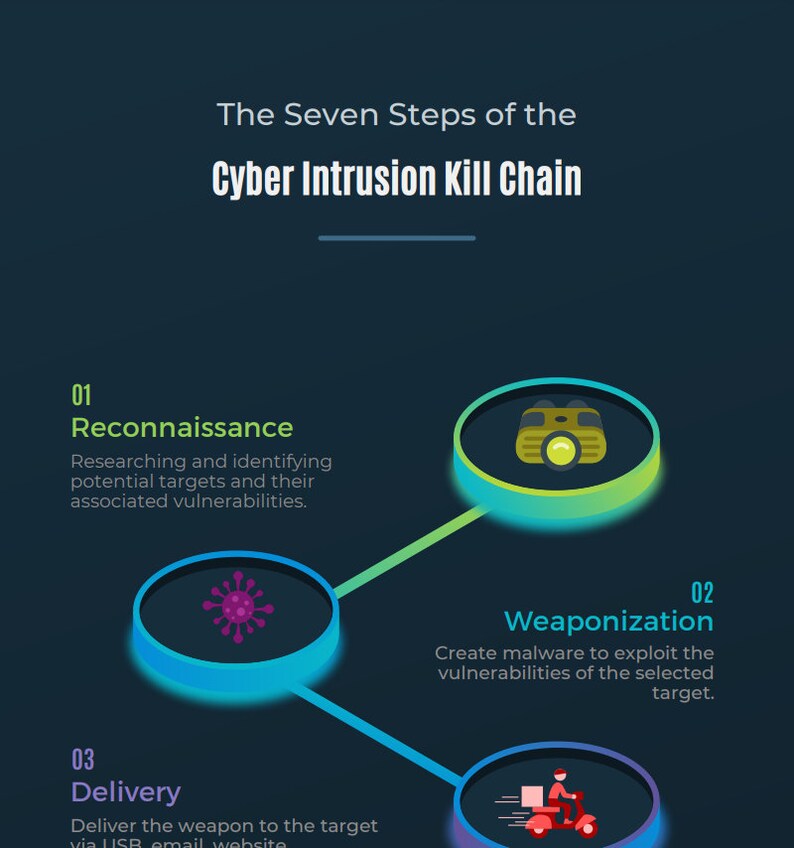 Cyber Intrusion Kill Chain Infographic - Etsy