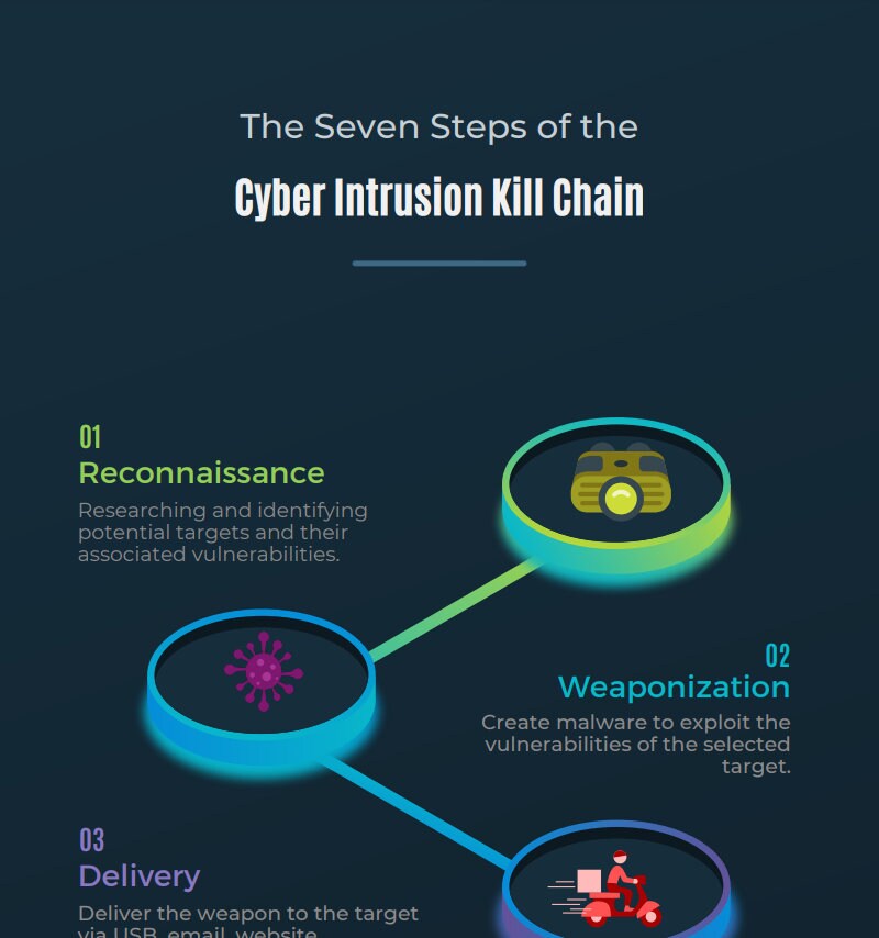 Cyber Intrusion Kill Chain Infographic - Etsy