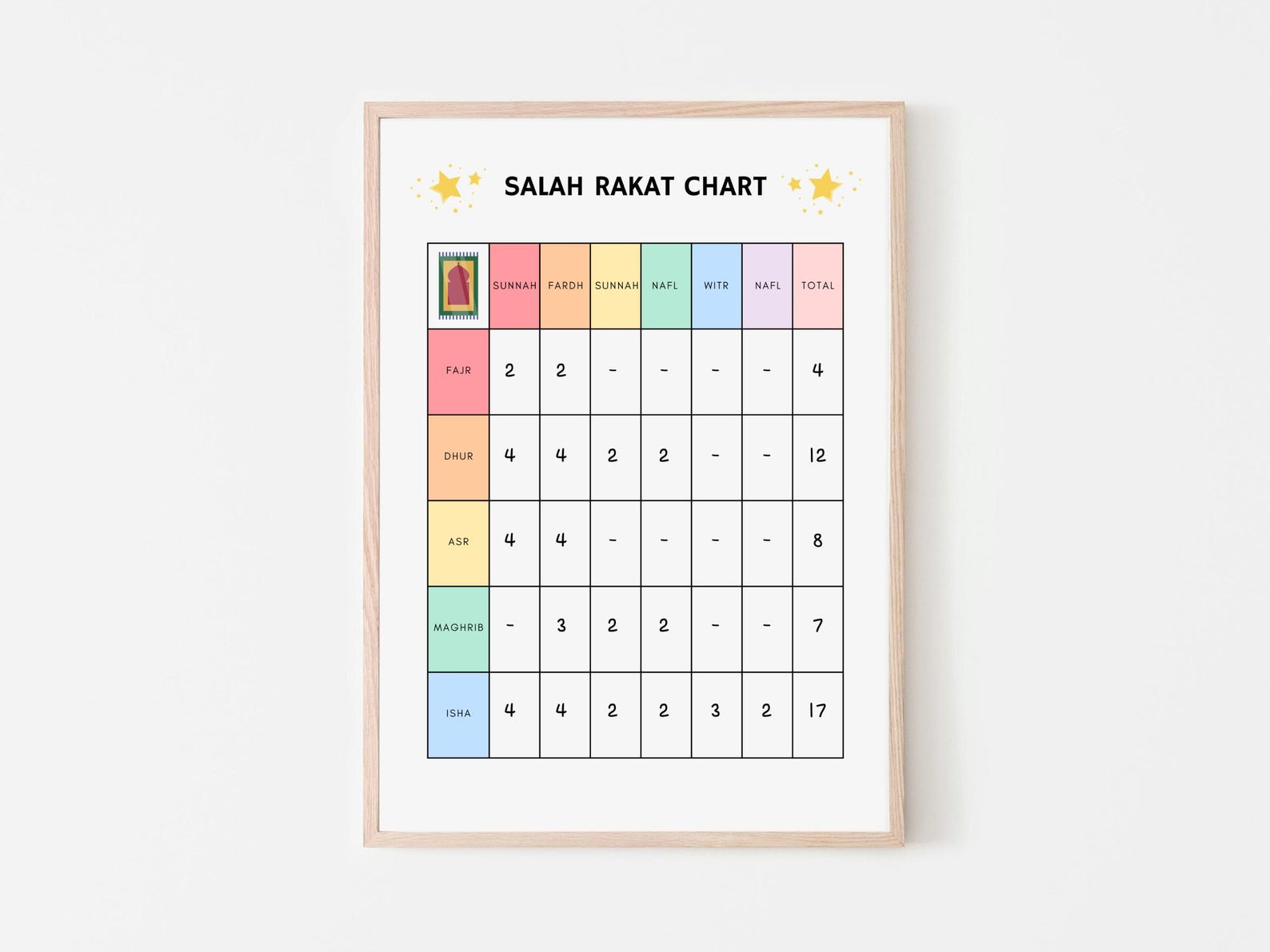 Salah Rakat Chart, Salah Chart, Salah Poster, Islamic Prayer Rakat ...