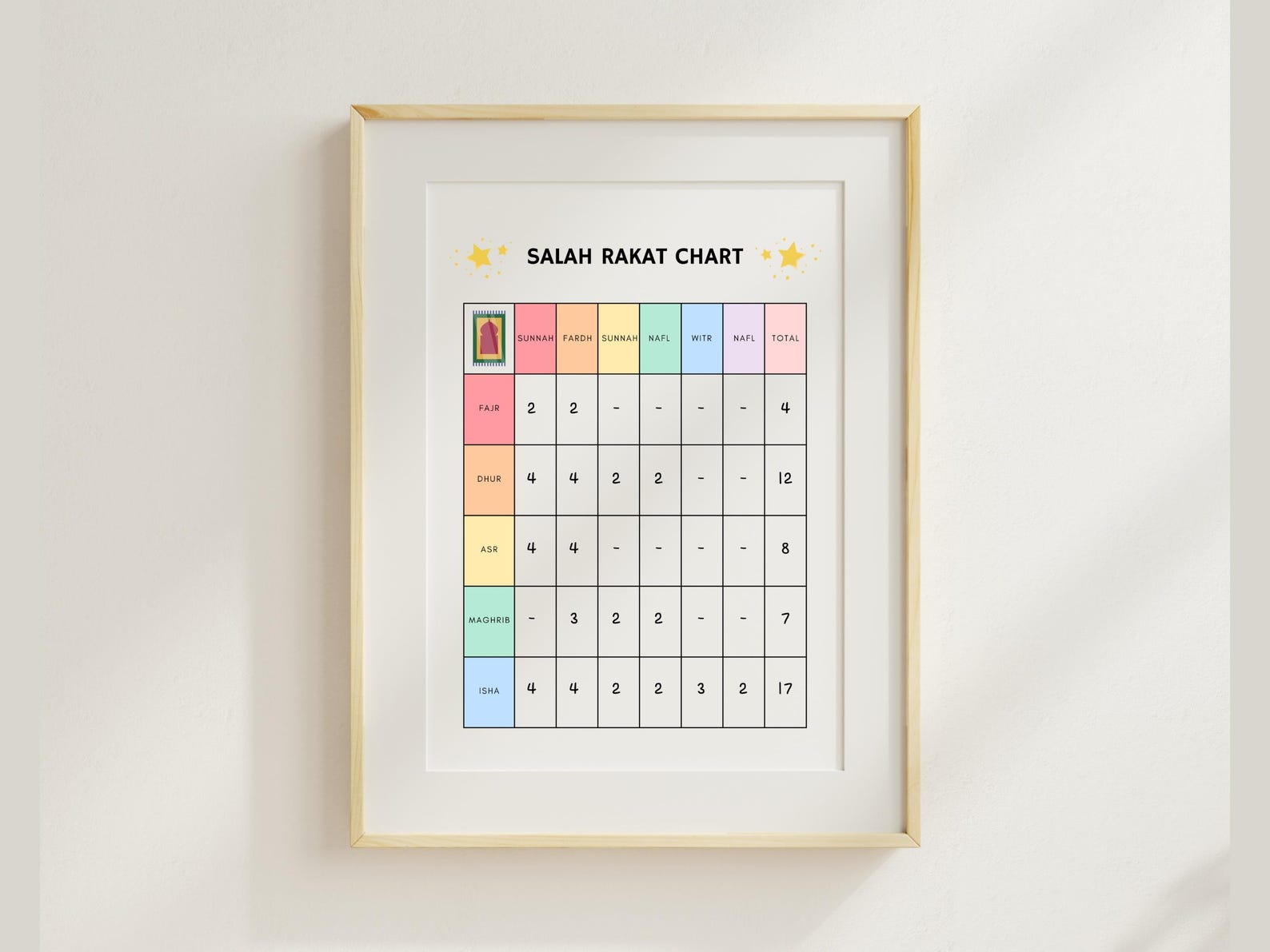Salah Rakat Chart, Salah Chart, Salah Poster, Islamic Prayer Rakat ...