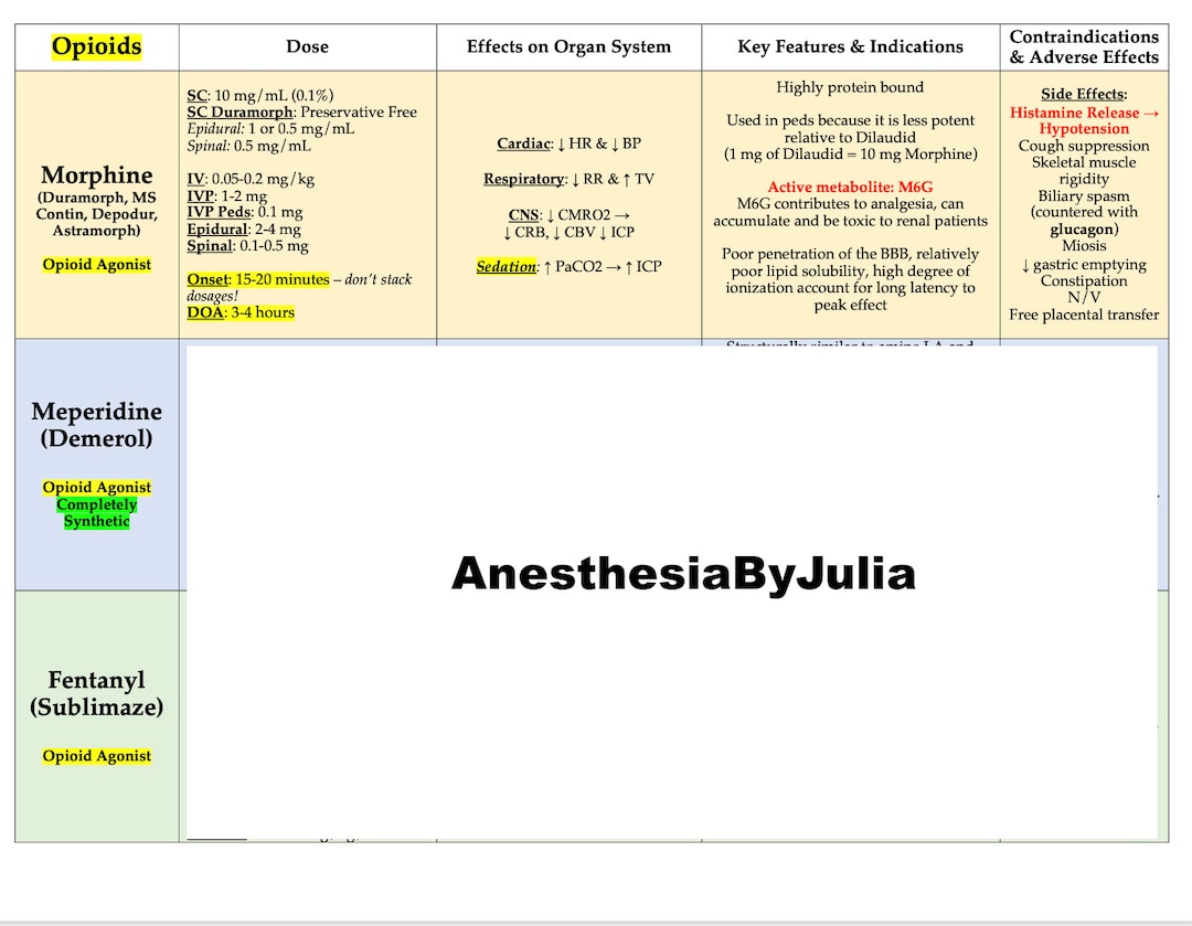 Opioids & Nsaids - Anesthesia Drug Table - Etsy