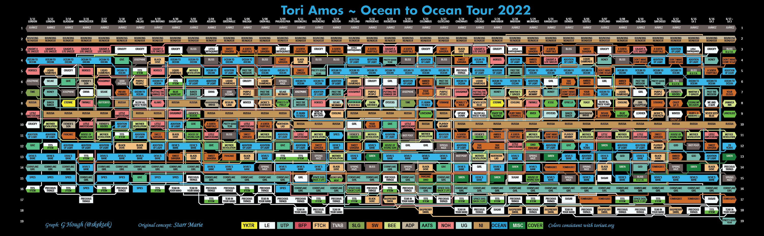 Tori Amos Ocean to Ocean 2022 Setlist Print - Etsy