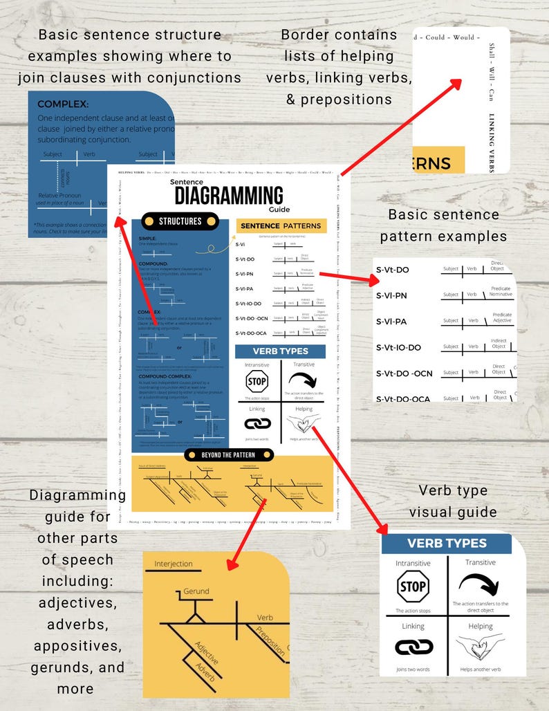 Sentence Diagramming Poster - Etsy