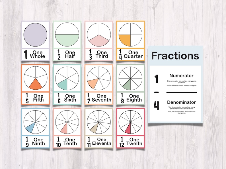 Fractions Posters | Math Classroom Decor, Math Poster - Etsy