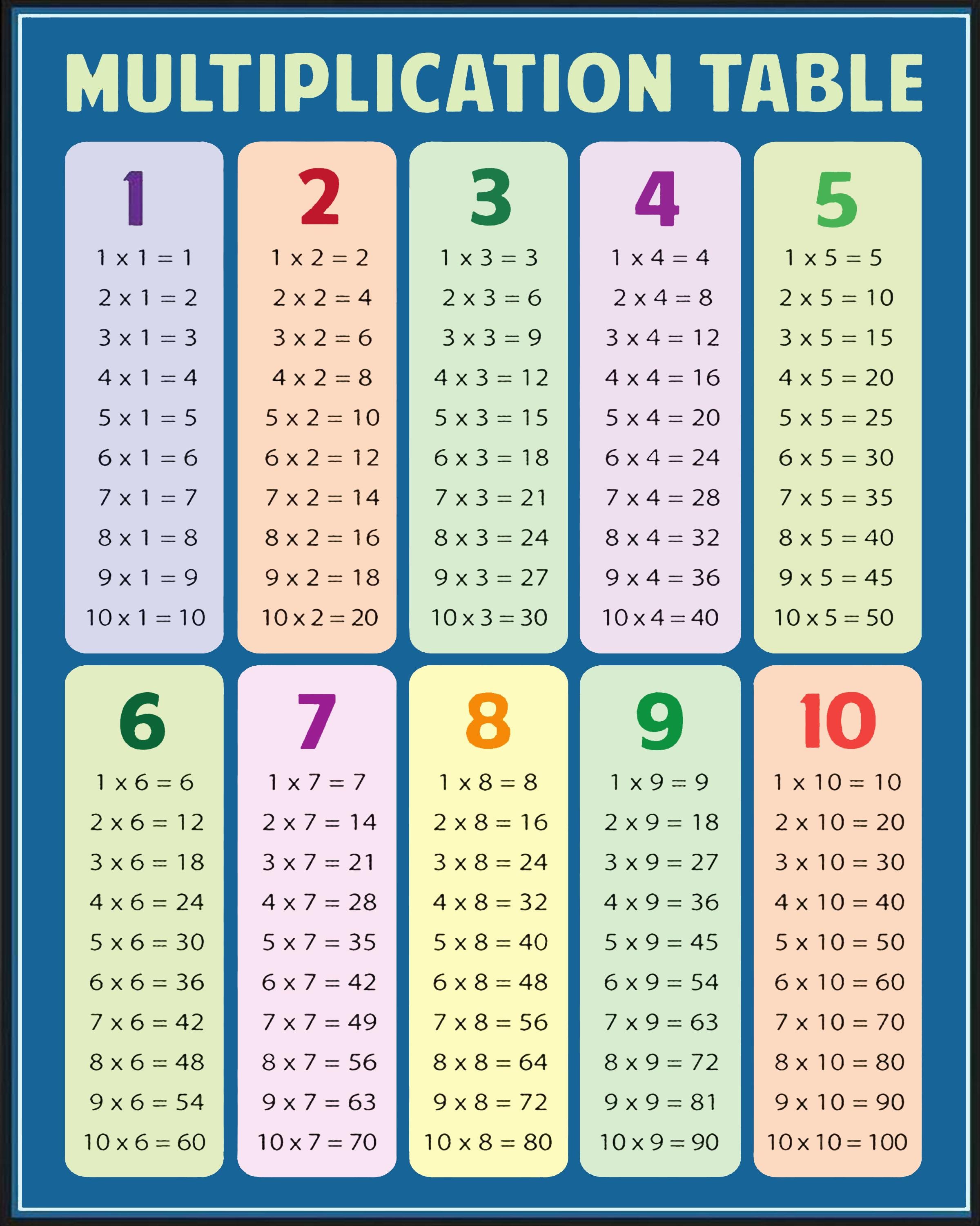 Math Multiplication Table Blue Educational Chart Classroom Decorations ...