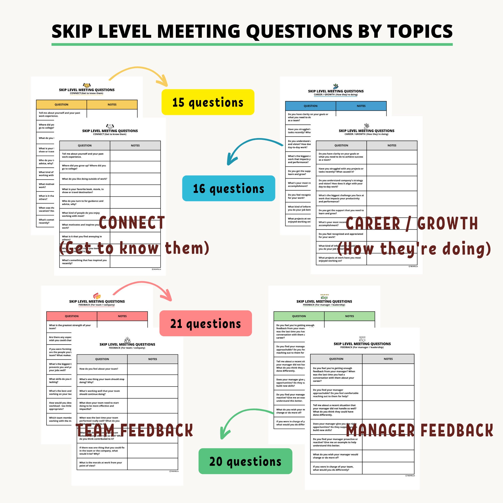 Skip Level Meeting Questions Template Printable, Meeting Notes, Meeting ...