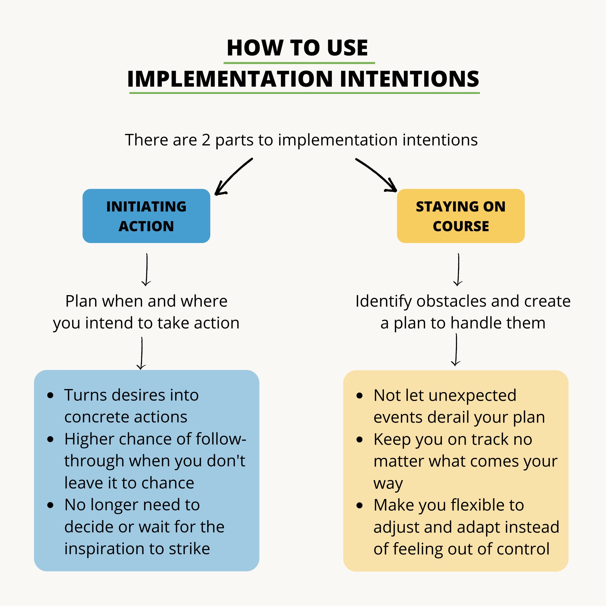 Implementation Intentions Goal Planner Planning Template - Etsy