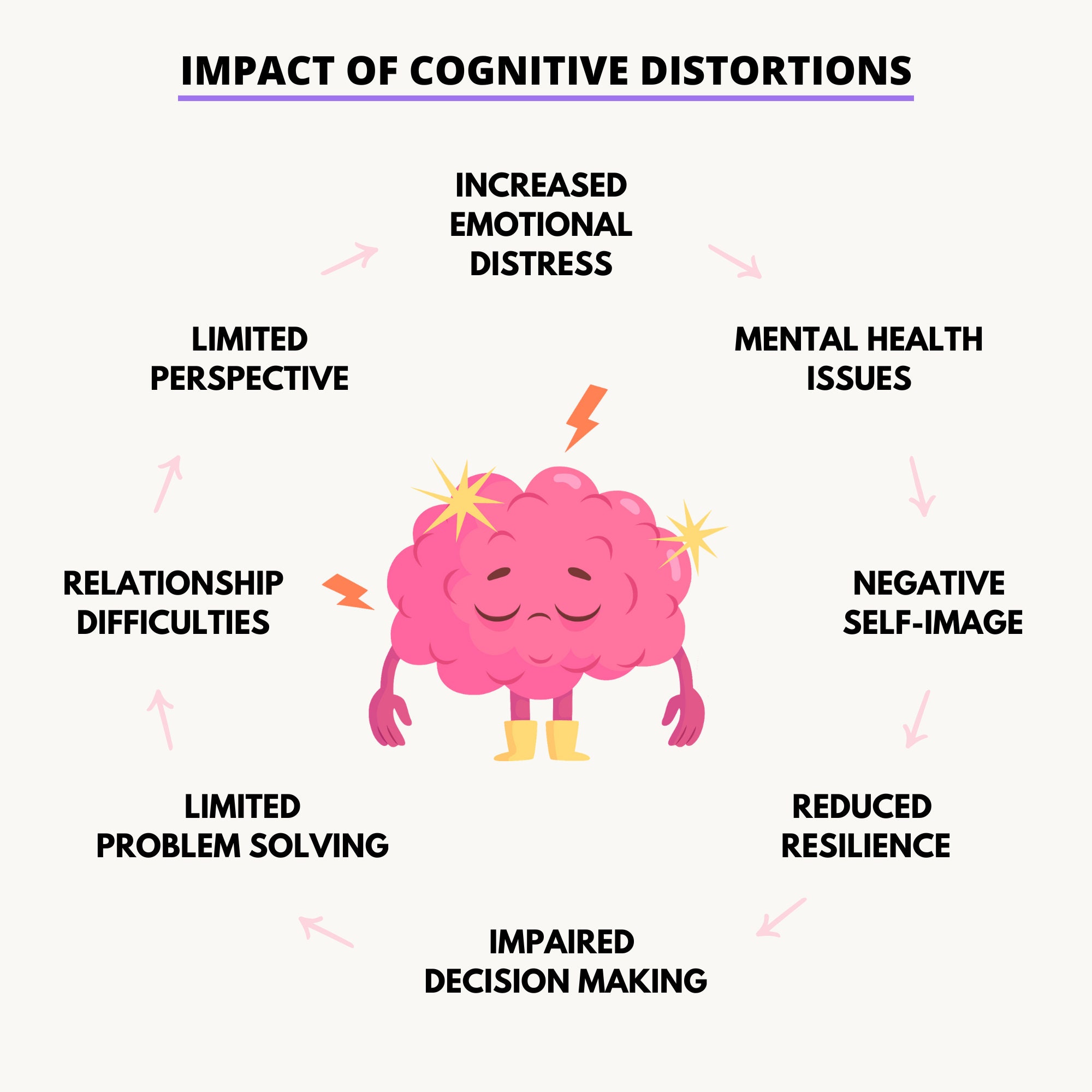 Cognitive Distortions, Mindfulness Cards, Cognitive Restructuring ...