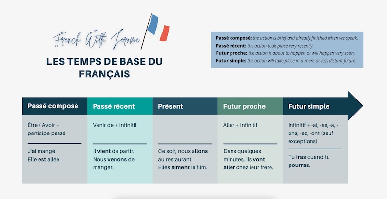 French Verb Tenses Poster, Grammar Timeline Chart (PDF) - Etsy
