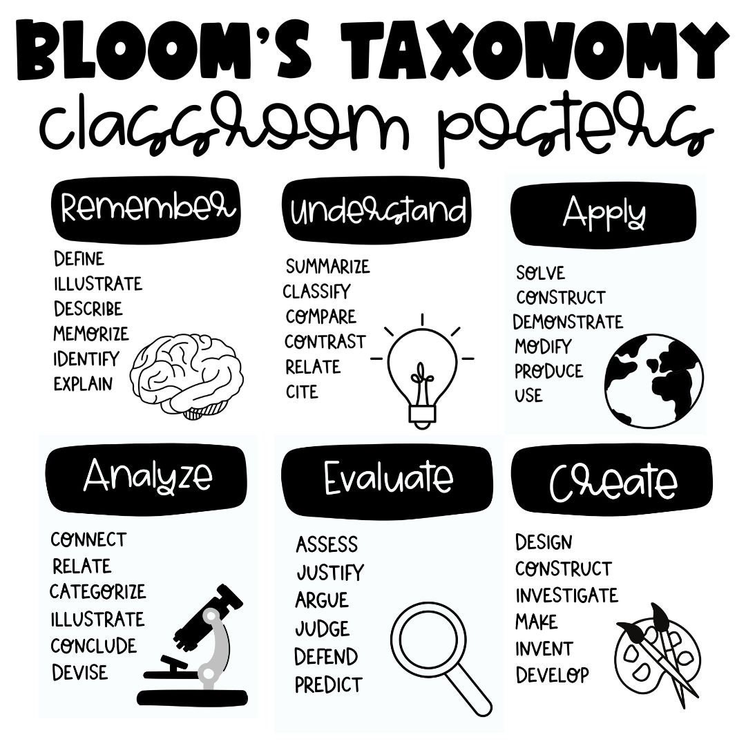Bloom's Taxonomy Verb Posters Classroom Decor - Etsy UK