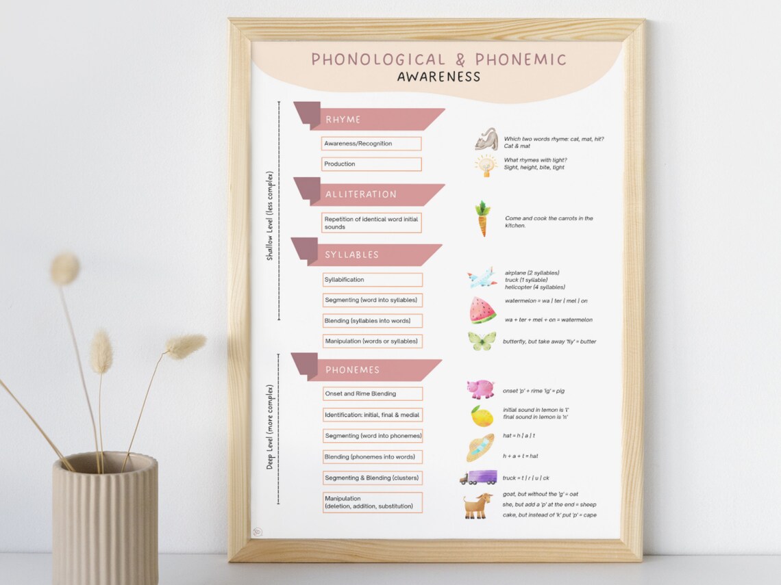 Phonological & Phonemic Awareness Chart | SLP Poster Educational ...