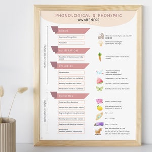 Phonological & Phonemic Awareness Chart | SLP Poster Educational ...