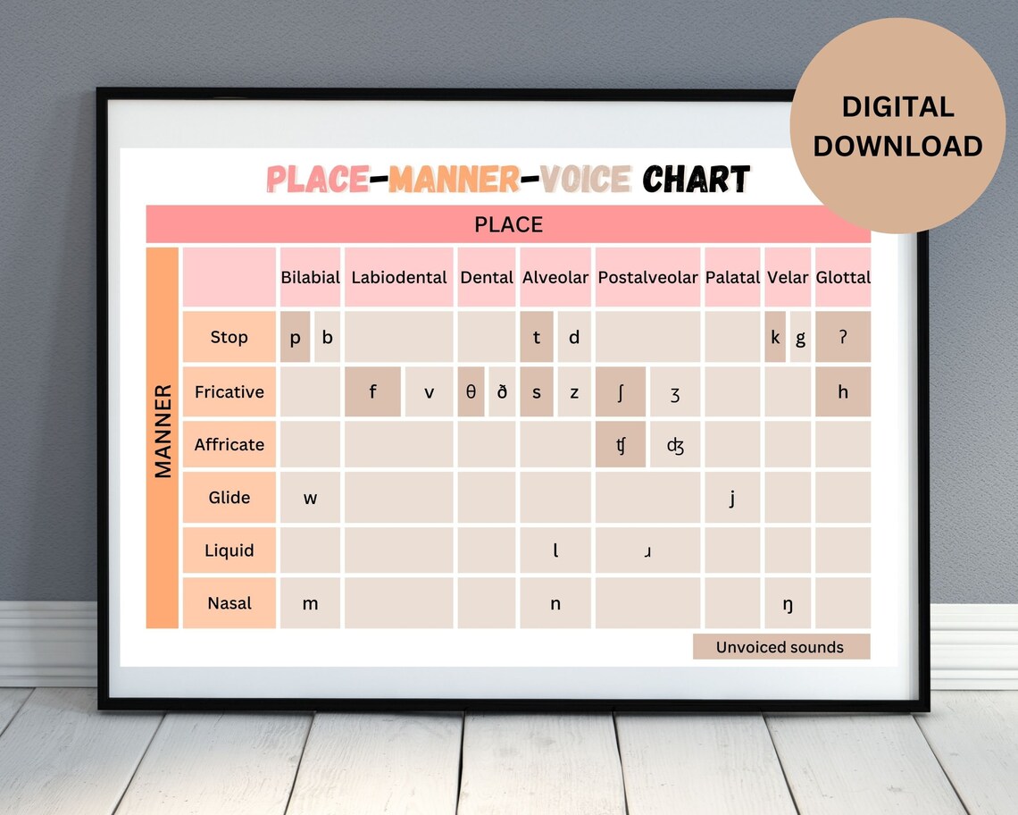 2 IPA Consonant Place-manner-voice Charts | Speech Therapy Poster ...
