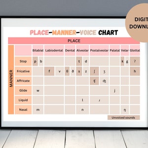 2 IPA Consonant Place-manner-voice Charts | Speech Therapy Poster ...