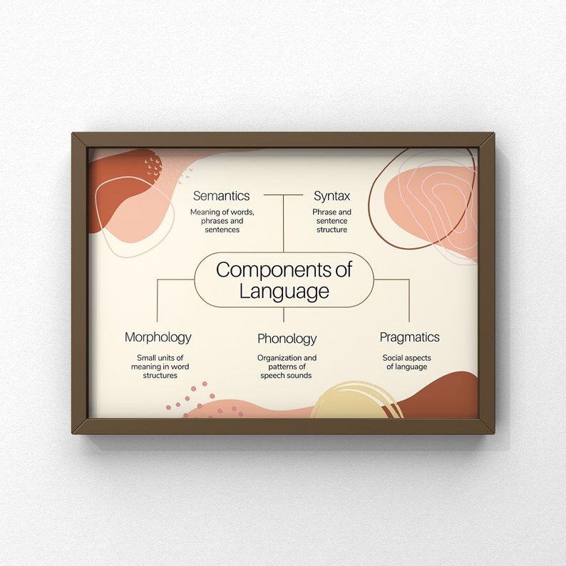 Components of Language Poster | Speech Therapy | Printable | Semantics Syntax Phonology ...