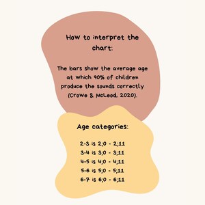 Speech Development Chart for Speech Therapist | Sound Development Wall ...
