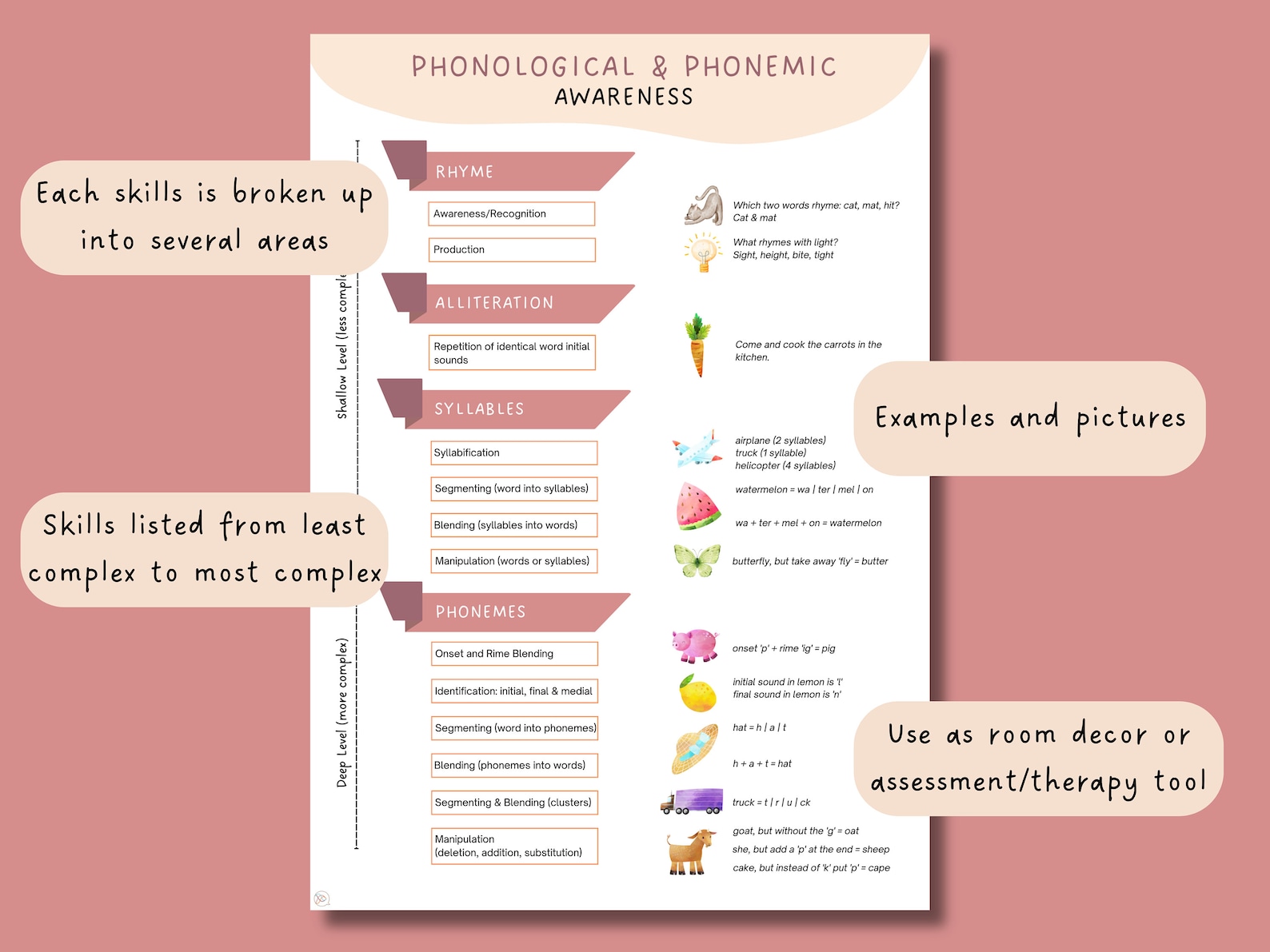 Phonological & Phonemic Awareness Chart SLP Poster Educational Resource ...
