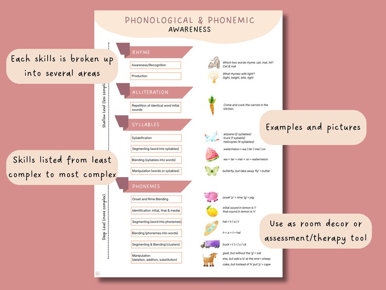 Phonological & Phonemic Awareness Chart | SLP Poster Educational ...