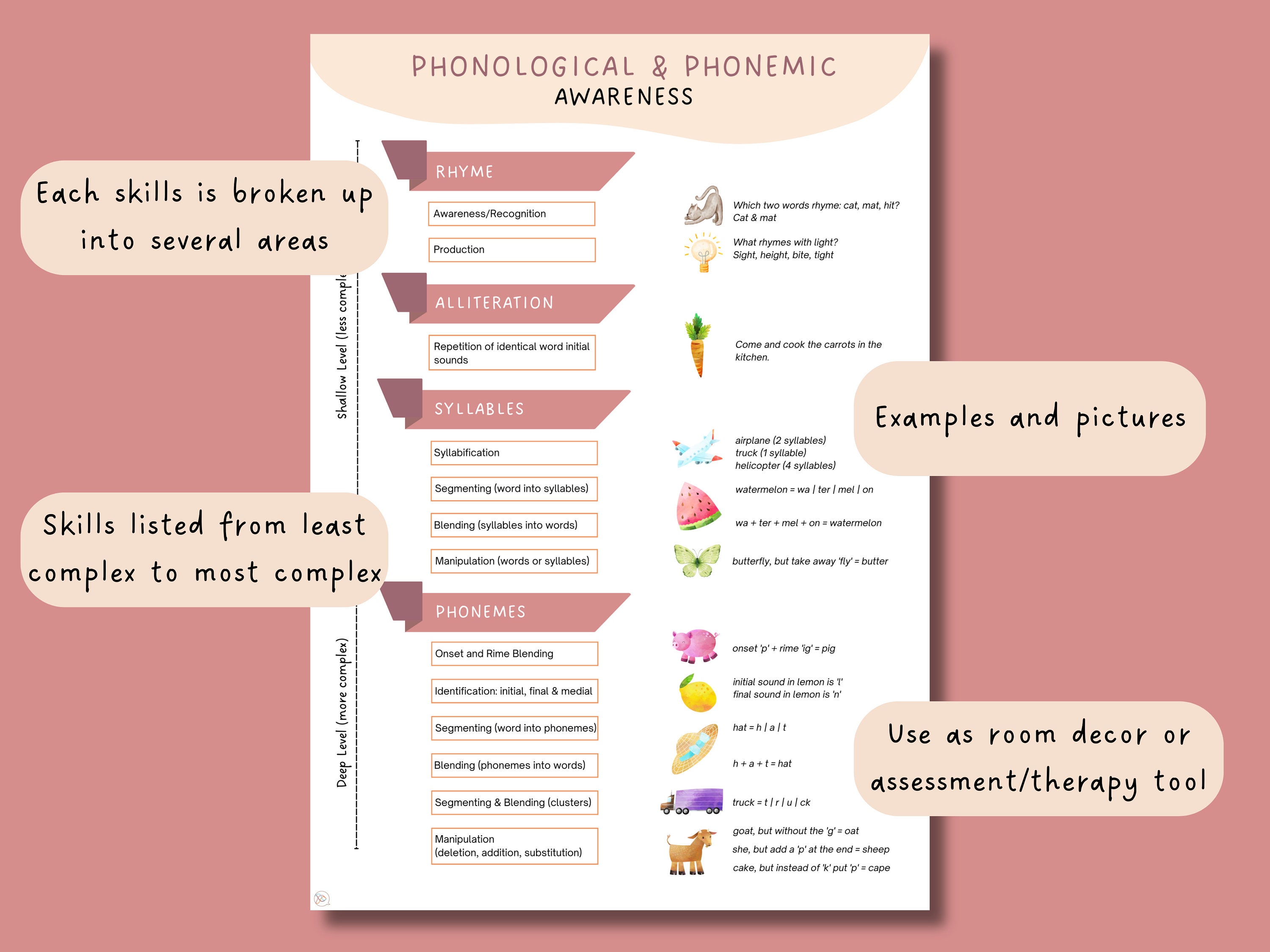 Phonological & Phonemic Awareness Chart | SLP Poster Educational ...