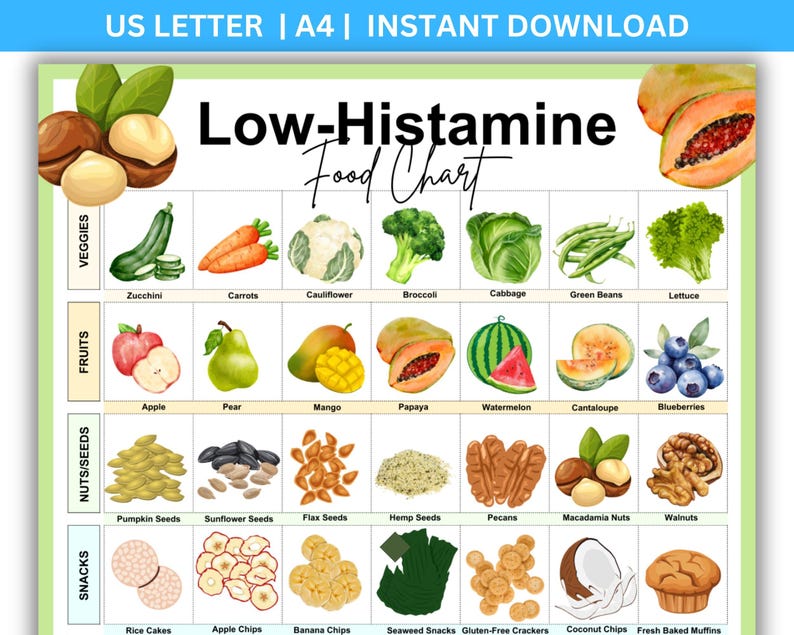 Low Histamine Foods Chart: Visual Diet Guide (printable PDF - Etsy