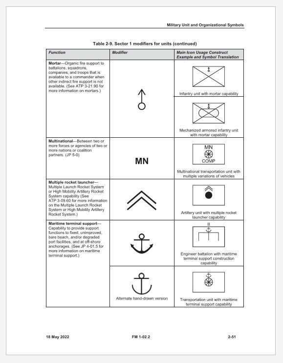 2022 U.S. Army Guide to Military Symbols Field Manual PDF FM 1-02.2 ...