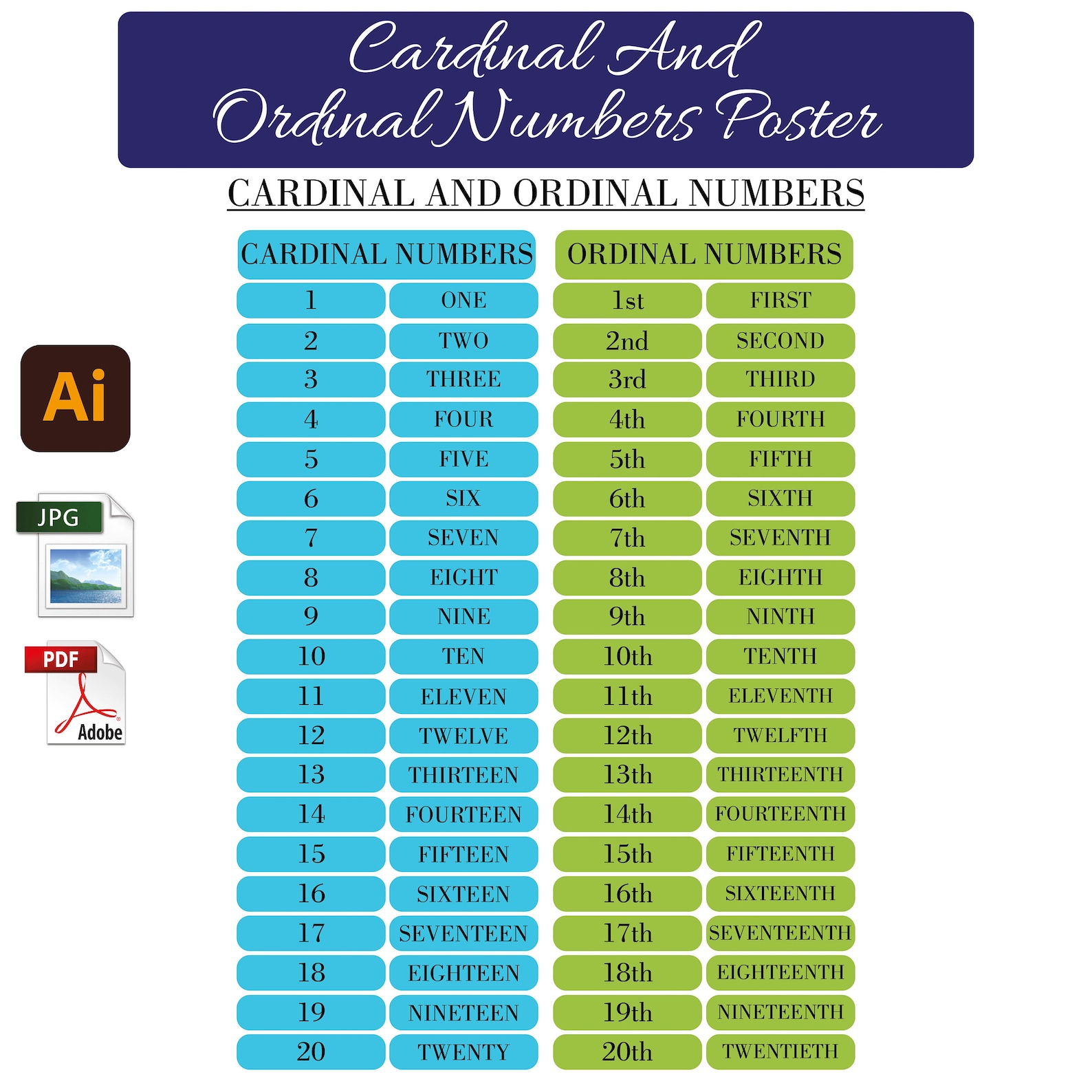 Cardinal and Ordinal Numbers Kids Poster | Cardinal and Ordinal Numbers ...