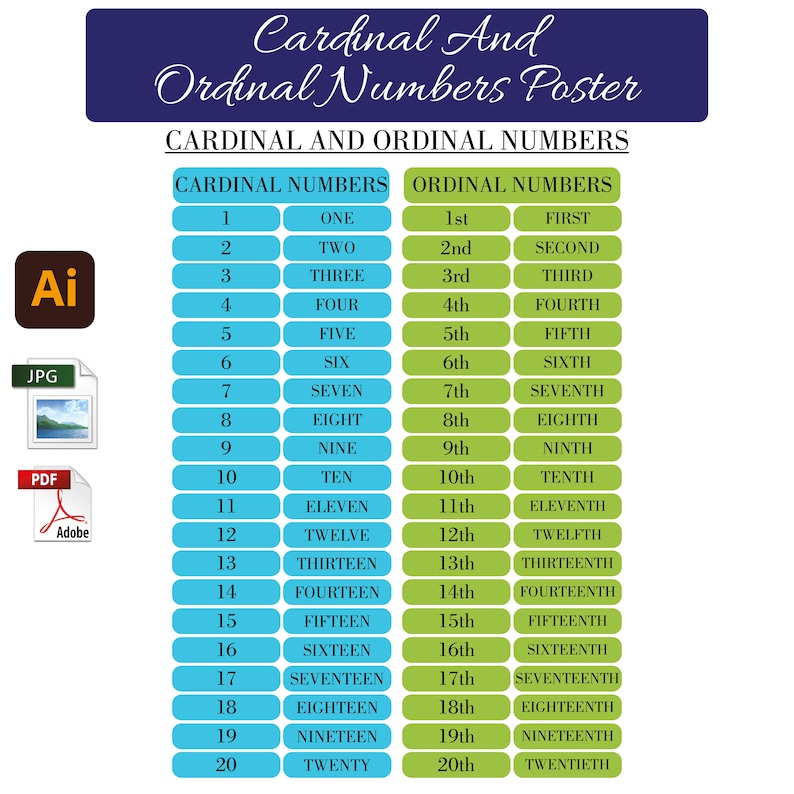 Cardinal and Ordinal Numbers Kids Poster | Cardinal and Ordinal Numbers ...