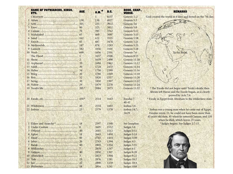 Map on the Approximate Age of the Earth According to the Bible With ...