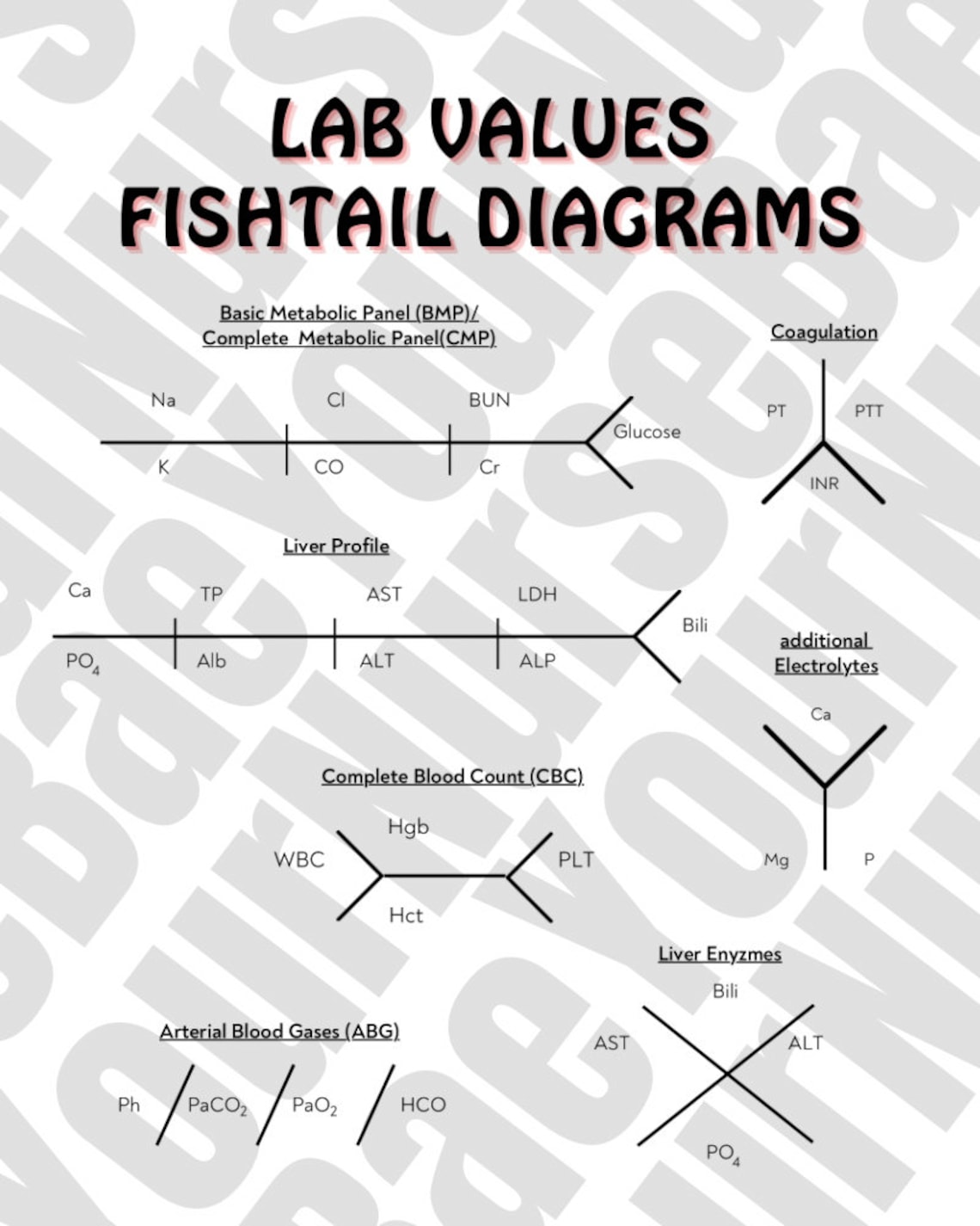 ABG Values and Lab Values - Nursing Study Sheet - Etsy