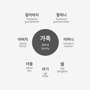 Poster, Korean Vocabulary, FAMILY MEMBER TITLES, Hangul Teaching Tool ...