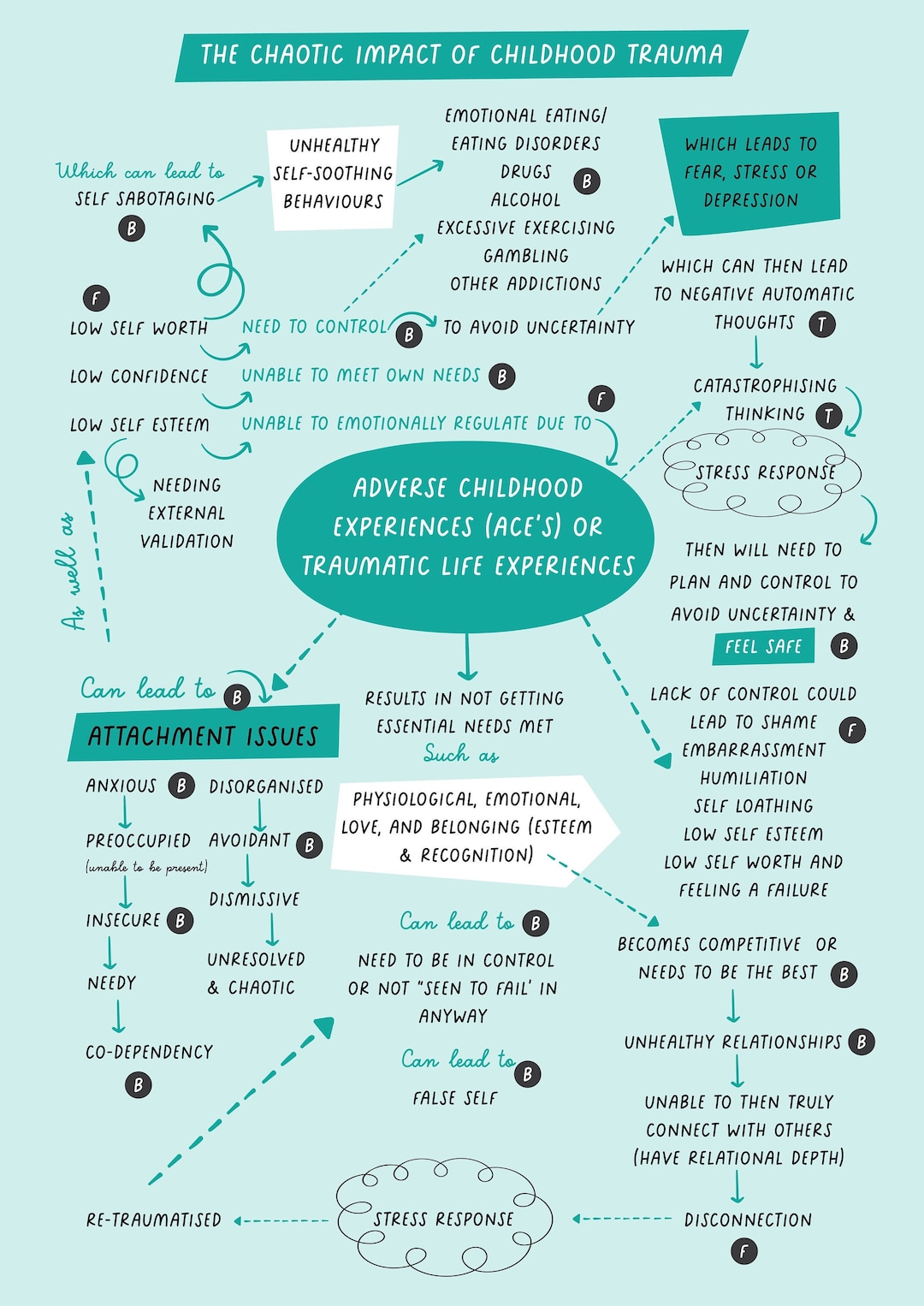 ACES Childhood Trauma Education Poster or Counselling Resource - Etsy