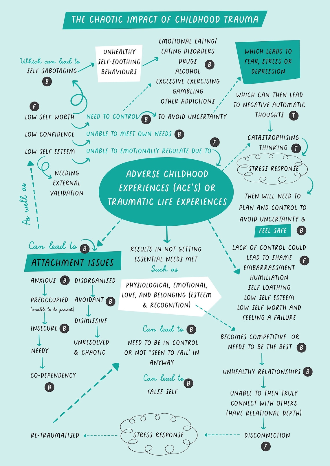 ACES Childhood Trauma Education Poster or Counselling Resource - Etsy