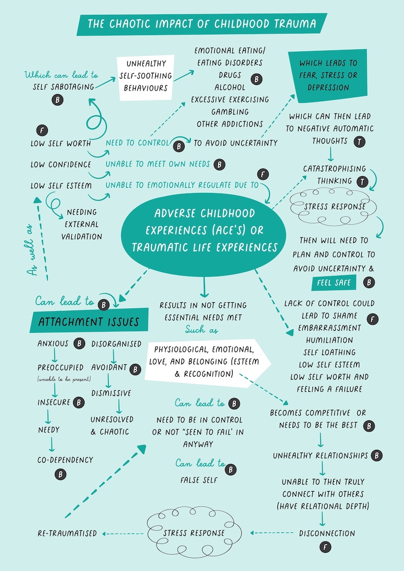 ACES Childhood Trauma Education Poster or Counselling Resource - Etsy ACES Childhood Trauma Education Poster or Counselling Resource - Etsy